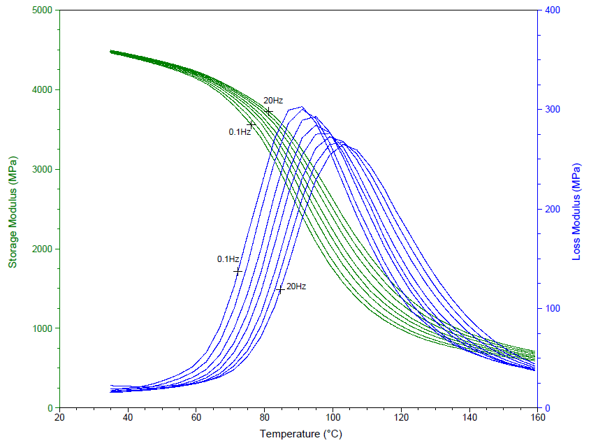 DMA Measurements Ebatco DMA Measurements Ebatco